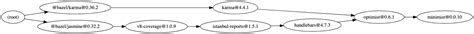 Eliminate Transitive Js Dependencies On Old Versions Of Minimist