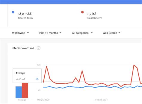 How To Get Average Interest For Two Keywords Issue 498
