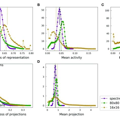 Distributions Of Population Sparseness Statistics Across Each Download Scientific Diagram