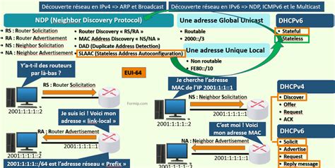 NDP SLAAC Et DHCPv6 Pour La Gestion D Adresses IP