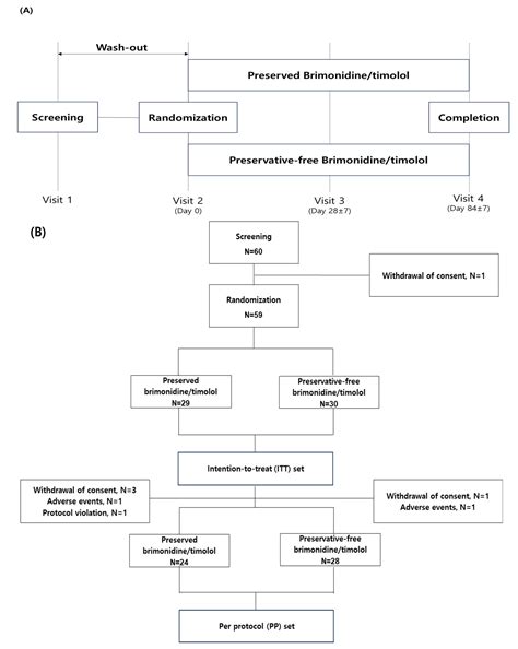 Comparison Of Efficacy And Ocular Surface Assessment Between Preserved And Preservative Free