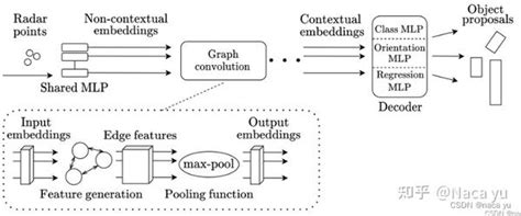 用于毫米波雷达的gnn：radar Pointgnn Graph Based Object Recognition For Unstructured Radar Point Cloud