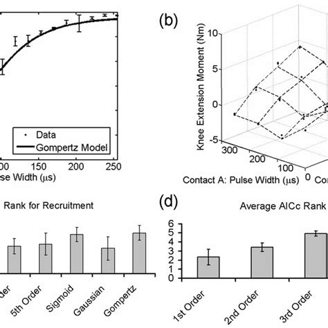 A Recruitment Data For A Single Contact Fit With A Gompertz Model