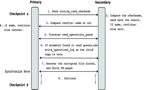 The Overview Of Silent Data Error Detection And Recovery Process