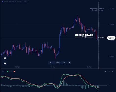 5 Most Popular Indicators For Olymp Trade Olymp Trade Wiki