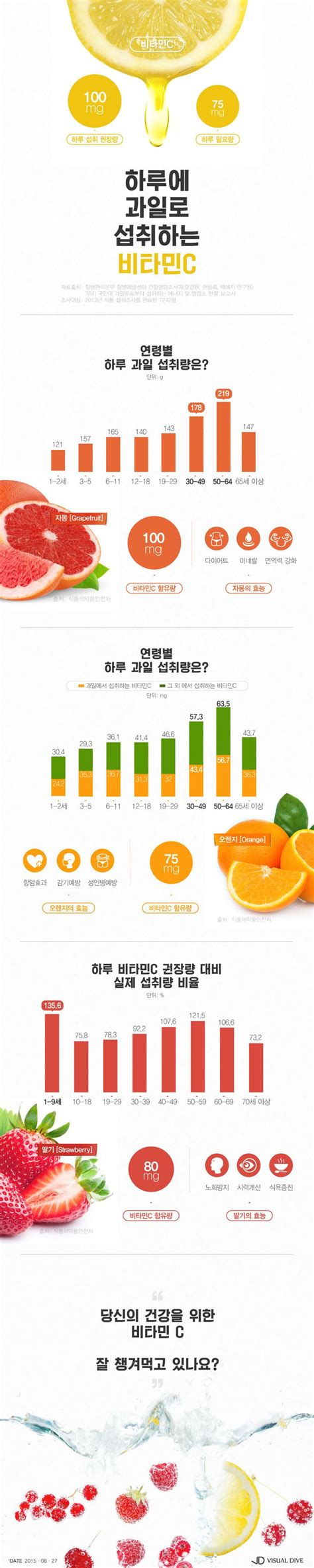 음식만 잘 먹어도 충분”우리 국민 비타민c 987 섭취 인포그래픽 Vitamin Infographic