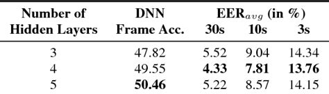 Table 4 From Bottleneck And Embedding Representation Of Speech For Dnn Based Language And