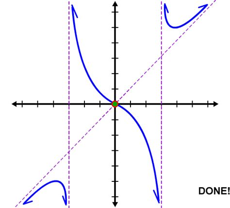 How To Find The Equation Of A Non Vertical Asymptote Tessshebaylo
