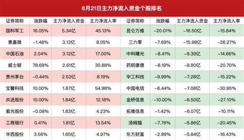 主力资金｜两市成交额连续6日突破1万亿元，主力全天净卖出超600亿元，155股主力净卖出超1亿元 股票 金融界