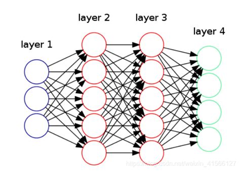 如何用graphviz以及dotnet绘制神经网络图 graphviz dotnets csdn博客