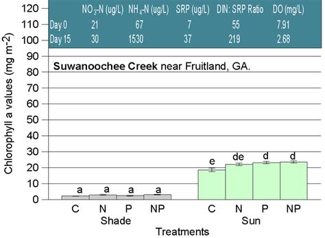 A Ambient Stream Nutrient Concentrations And Summary Chlorophyll A Download Scientific Diagram