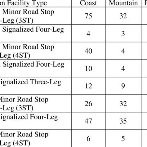 1 Criteria Used By Hsm For Intersection Crash Classification Download Table