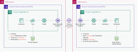 Fraud Detection Empowered By Federated Learning With The Flower