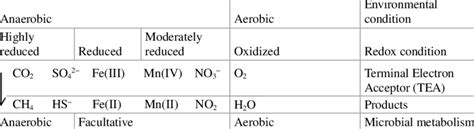 Electron Acceptor Biology Simple