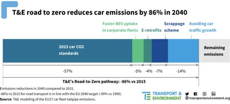 Tande Eu Needs To Replace Polluting Cars And Stop Building New Roads To