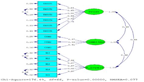 Path Diagram For Relationship Quality Scale In Table 10 Relationship