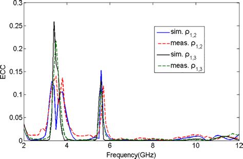 Measured And Simulated Ecc Of Band‐notched Uwb Mimo Antenna Color