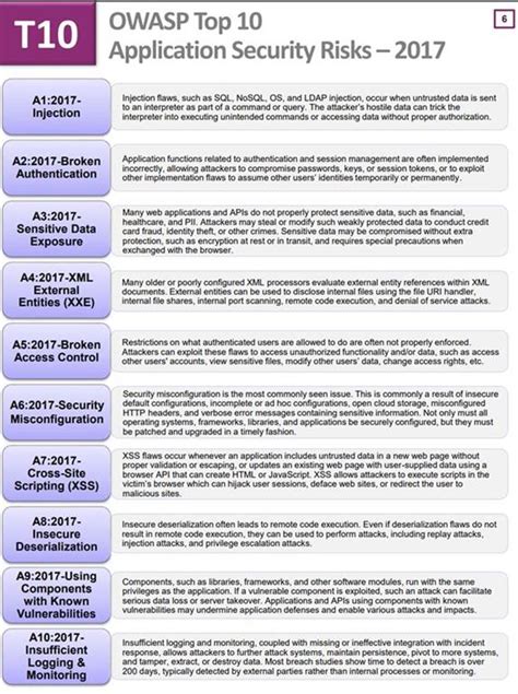 Top 10 Web Application Security Risks In 2017