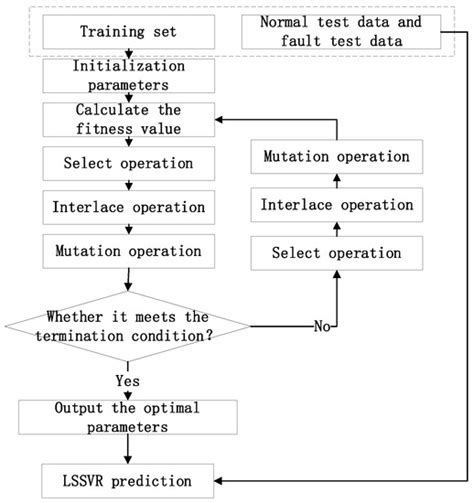 comparative analysis of real time fault detection methods based on certain artificial