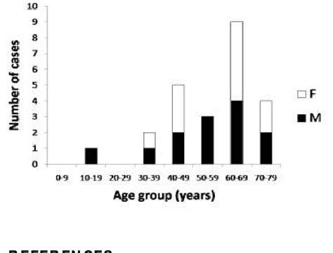 The Age And Gender Distribution Of Patients With Gastrointestinal