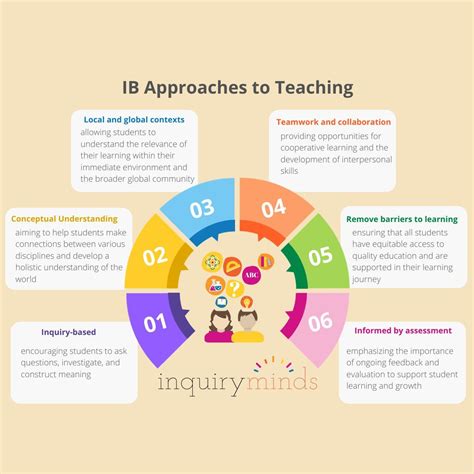 Ibpyp Ibapprochestoteaching Sdg4 Qualityeducation Arti Gaur