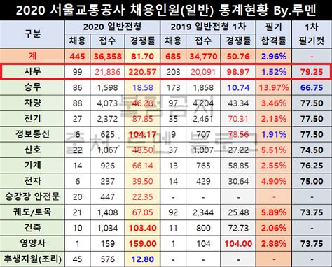 2020 서울교통공사 경쟁률 서교공 필기 커트라인ft면접 네이버 블로그