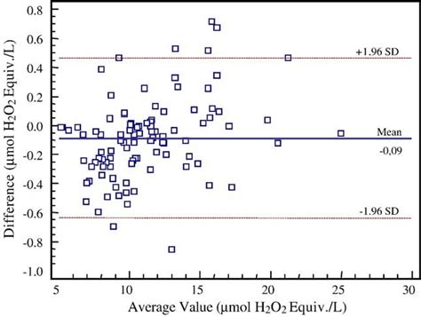 Difference Plot With Mean Values As Abscissa And The Difference Download Scientific Diagram