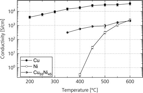 Conductivity Of Copper Metal Nickel Metal And Cu 55 Ni 45 Alloy Films
