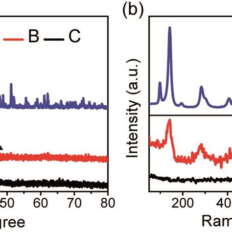 Wide Angle Xrd Patterns A And Raman Shifts B Of The As Prepared