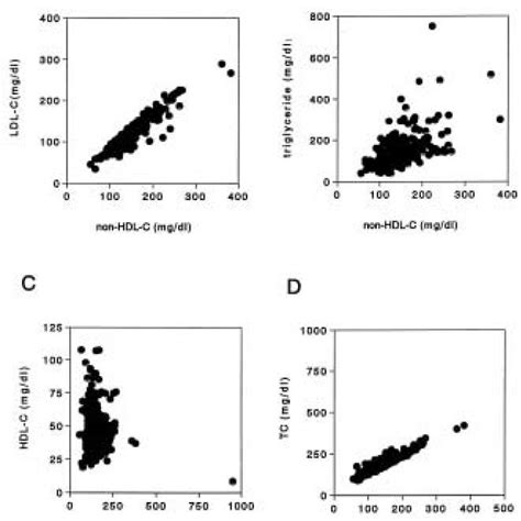 Correlation Of Non Hdl Cholesterol And Ldl C There Is No Significant Download Scientific