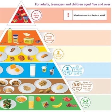 Canadian Food Pyramid
