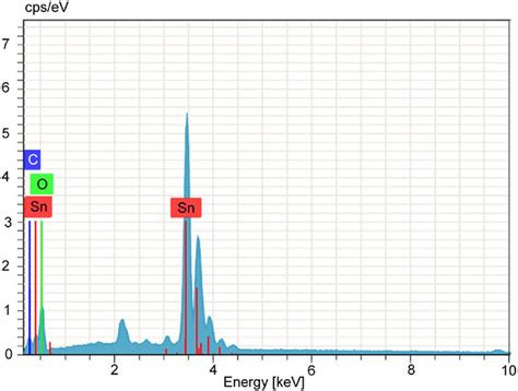 EDX Spectrum Of Synthesized SnO 2 Nanoparticles Download Scientific Diagram