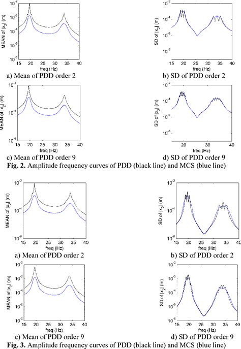 Figure 3 From The Polynomial Dimensional Decomposition Method In A Class Of Dynamical System