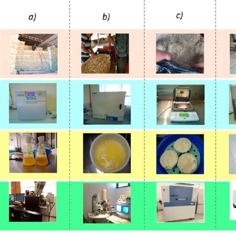 Scheme Of Methodology A1 Warehouse B1 Grinding C1 Sample D1