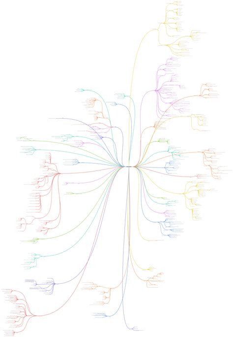 Aws Cloud Practitioner Coggle Diagram