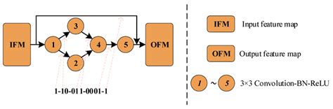 The Encoding Diagram Of A Feature Extraction Block Download
