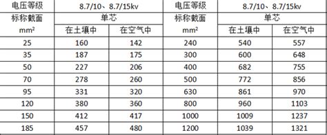 Yjv电缆载流量表是怎样的铜芯电缆yjv22电缆载流量对照一览表 知乎