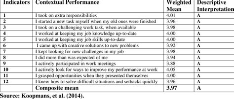 Individual Work Performance In Terms Of Contextual Performance N160