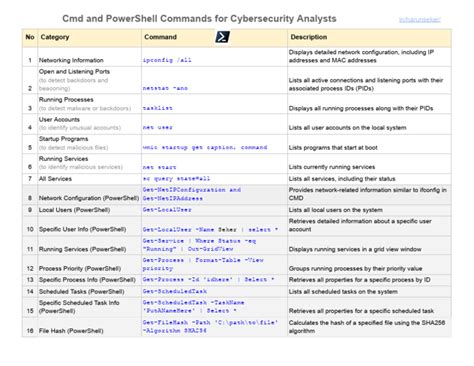 Cmd And Powershell Commands For Cybersecurity Analyst Pdf Computer