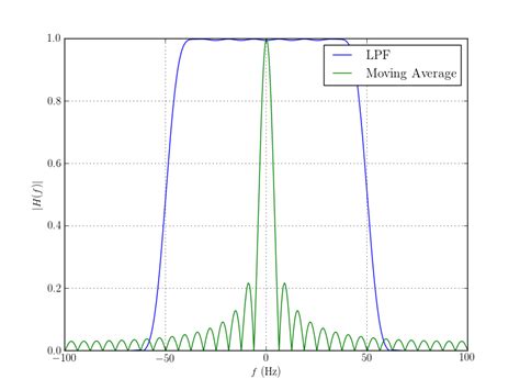 Finite Impulse Response A Basic Question About The Use Of Moving
