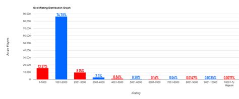 Oval Irating Distribution Graph Riracing