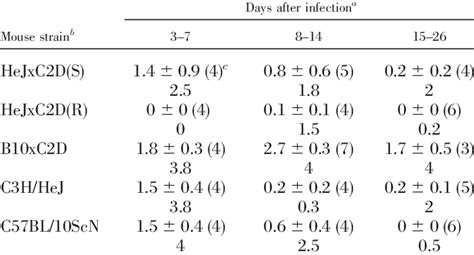 Severity Of Infection In Affected Mice After Experimental Challenge