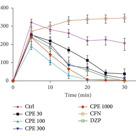 Time Course Curve A And Auc Of Total Activity B Of Mice
