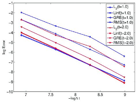 Accuracy Test At T 10 And 20 With N X N Y 80 For Example 1