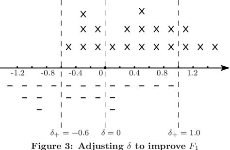 Figure 3 From Enabling Precisionrecall Preferences For Semi Supervised