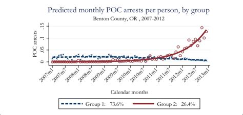 Figure A1 Predicted Monthly Poc Arrests Per Person Using A Group Based Download Scientific