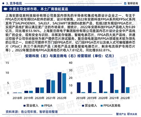 2023年fpga行业上下游产业链分析、竞争格局研究报告（智研咨询） 财富号 东方财富网
