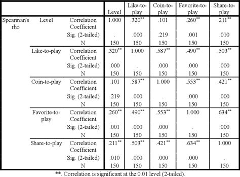 Figure 1 From The Correlation Analysis And Kruskal Wallis Test Of The