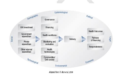 Health Systems Framework Download Scientific Diagram