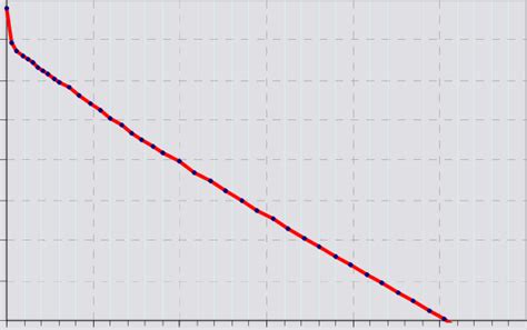 Time Behavior Of The Multiplication Constant For The Smahtr Core
